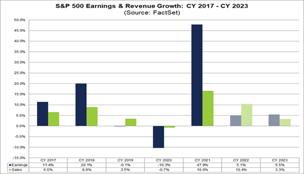 S&P 500 CY 2023 Earnings Preview: Consumer Discretionary Sector Leads Earnings Growth